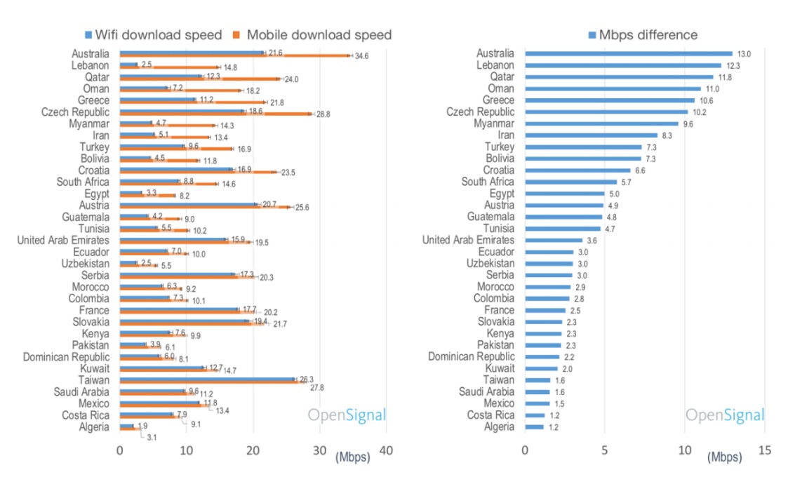 Mobile Networks Are Faster Than Wi-Fi in Kenya and 32 Other Countries ...
