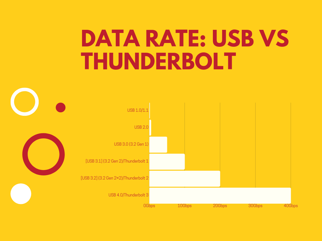 USB 4 vs Thunderbolt 3: What's the difference - Dignited