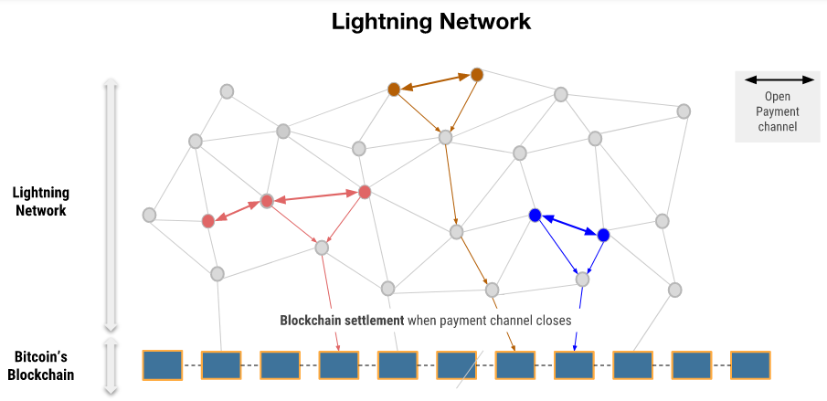 Bitcoin's Lightning Network Explained - Dignited Bitcoin's Lightning Network Explained - Dignited