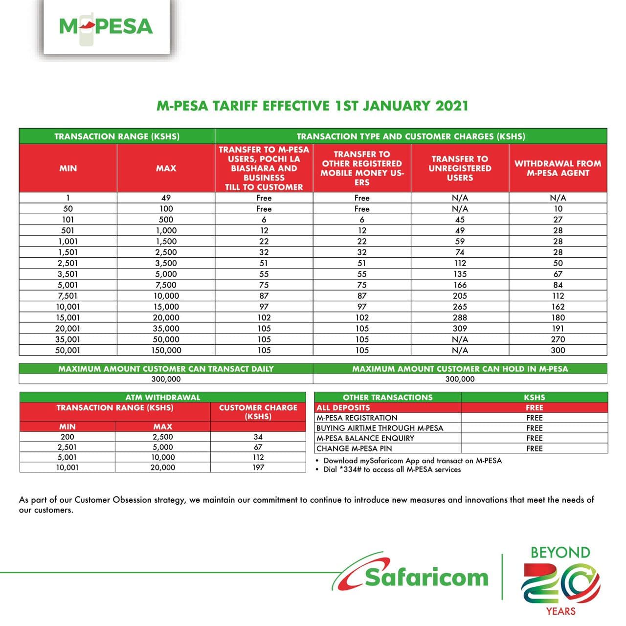Here Are The Updated M PESA Transaction Charges For 2022