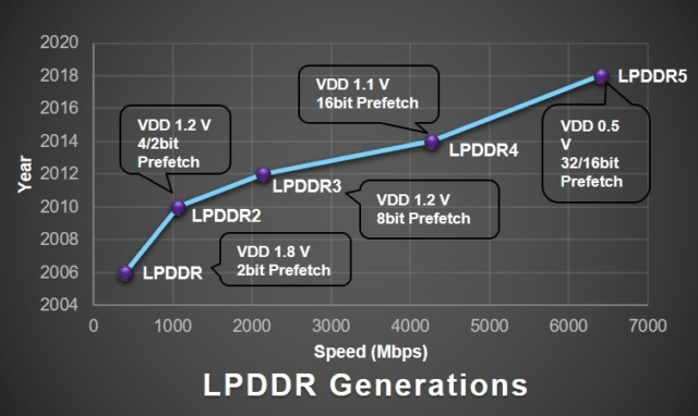 Lpddr Ram Types Understanding Mobile Computer Memory Dignited